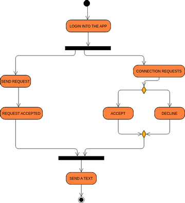 Basic Activity Diagram | Visual Paradigm User-Contributed Diagrams / Designs